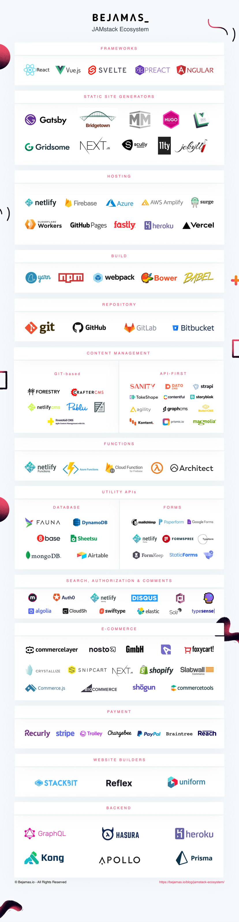 Jamstack Ecosystem [Infographic] - Bejamas