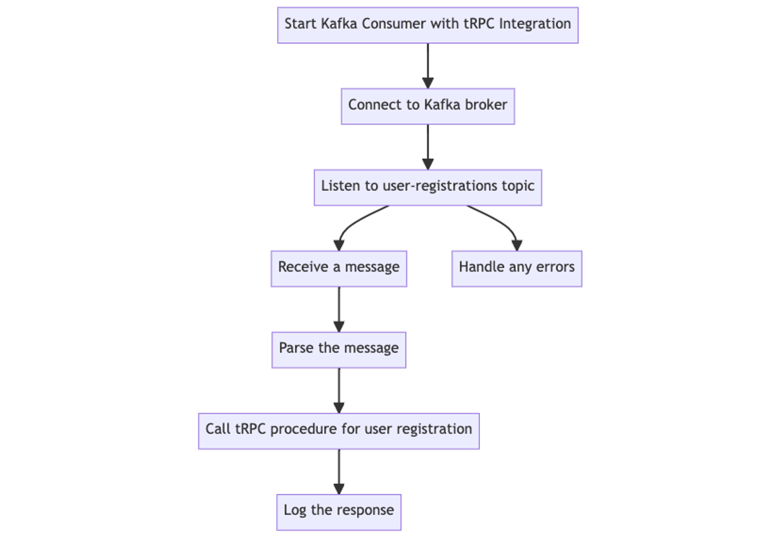 How to build a write-intensive system with Kafka and tRPC - Bejamas