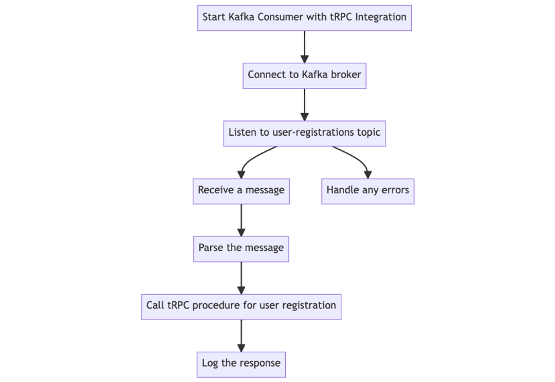 How to build a write-intensive system with Kafka and tRPC - Bejamas