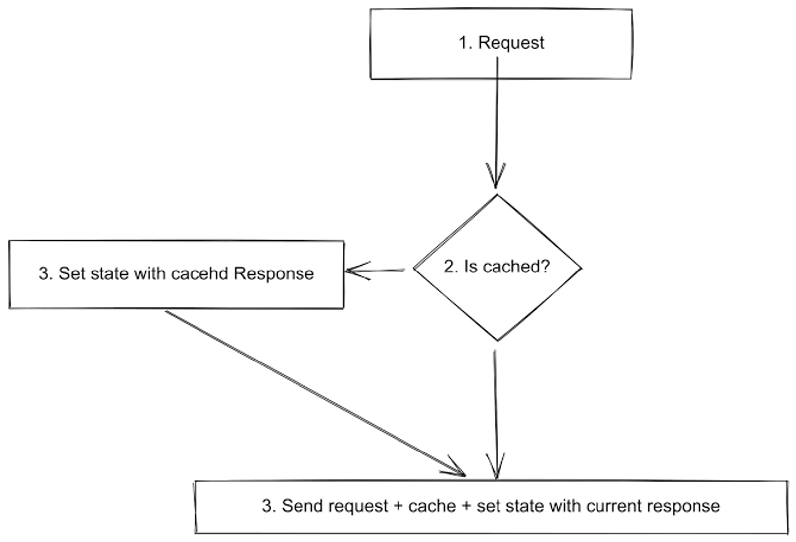 The best state management libraries for React - Bejamas