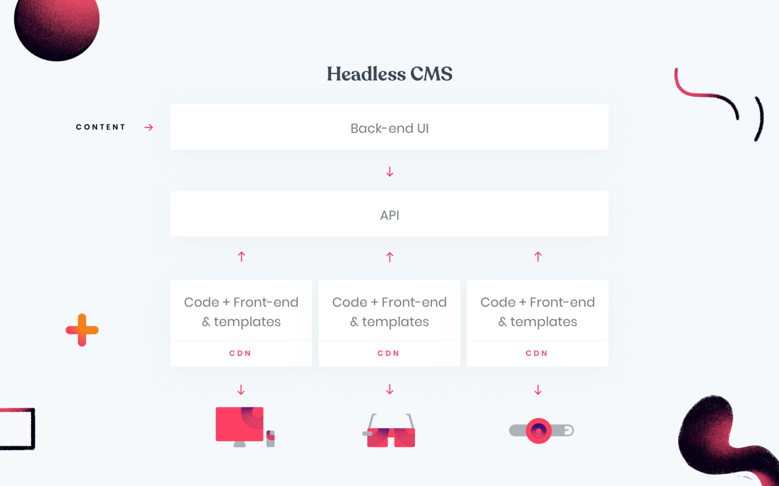 Headless CMS Explained - Guide to Content Management Systems - Bejamas