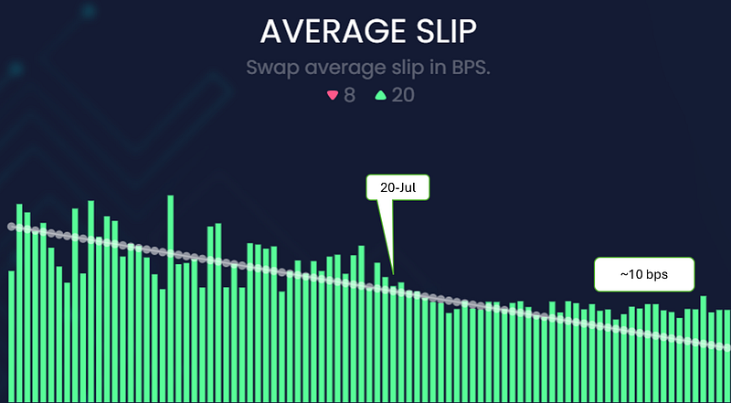 Maya Protocol Streaming Swaps Early Performance | THORChain
