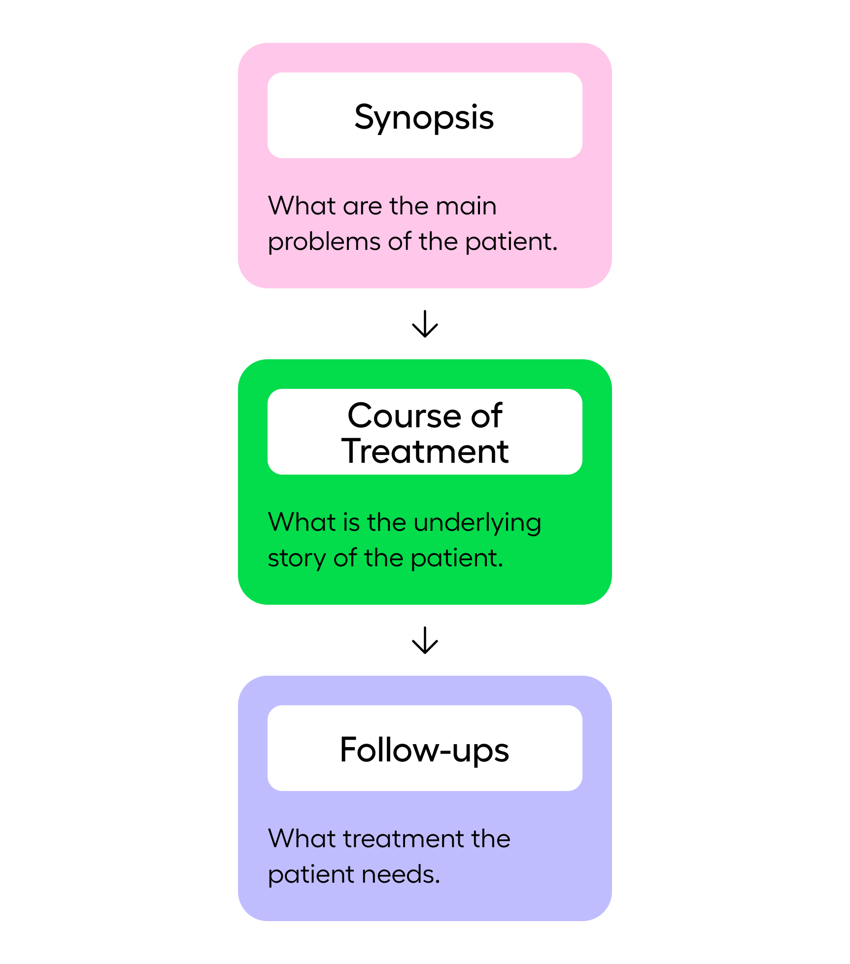 How to Write a Clinical Summary