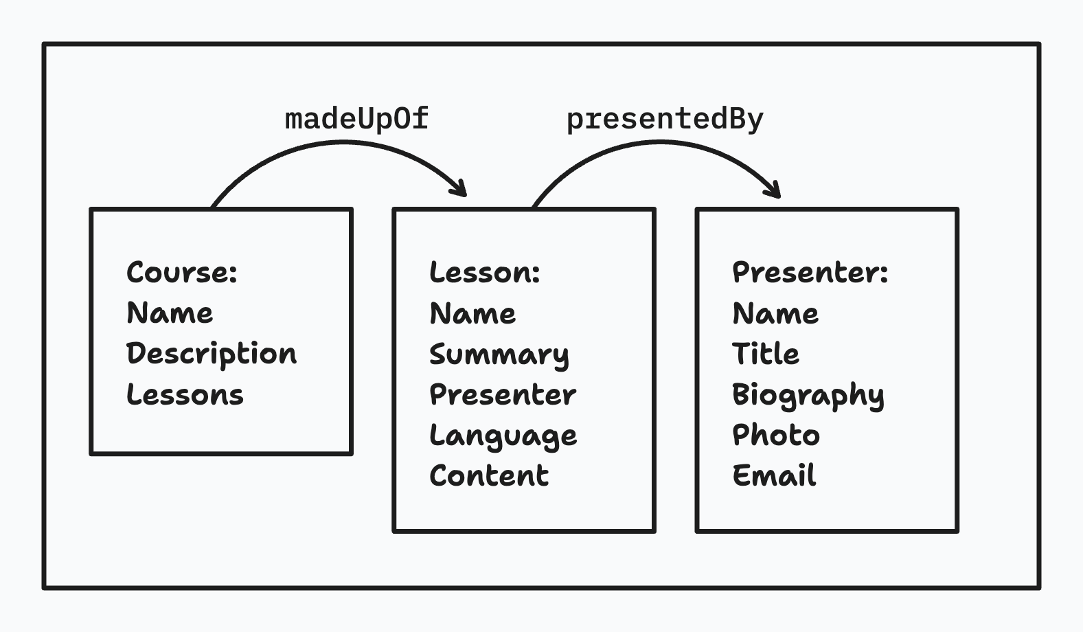 The Structured Content Framework Hello Structured Content Sanity Learn