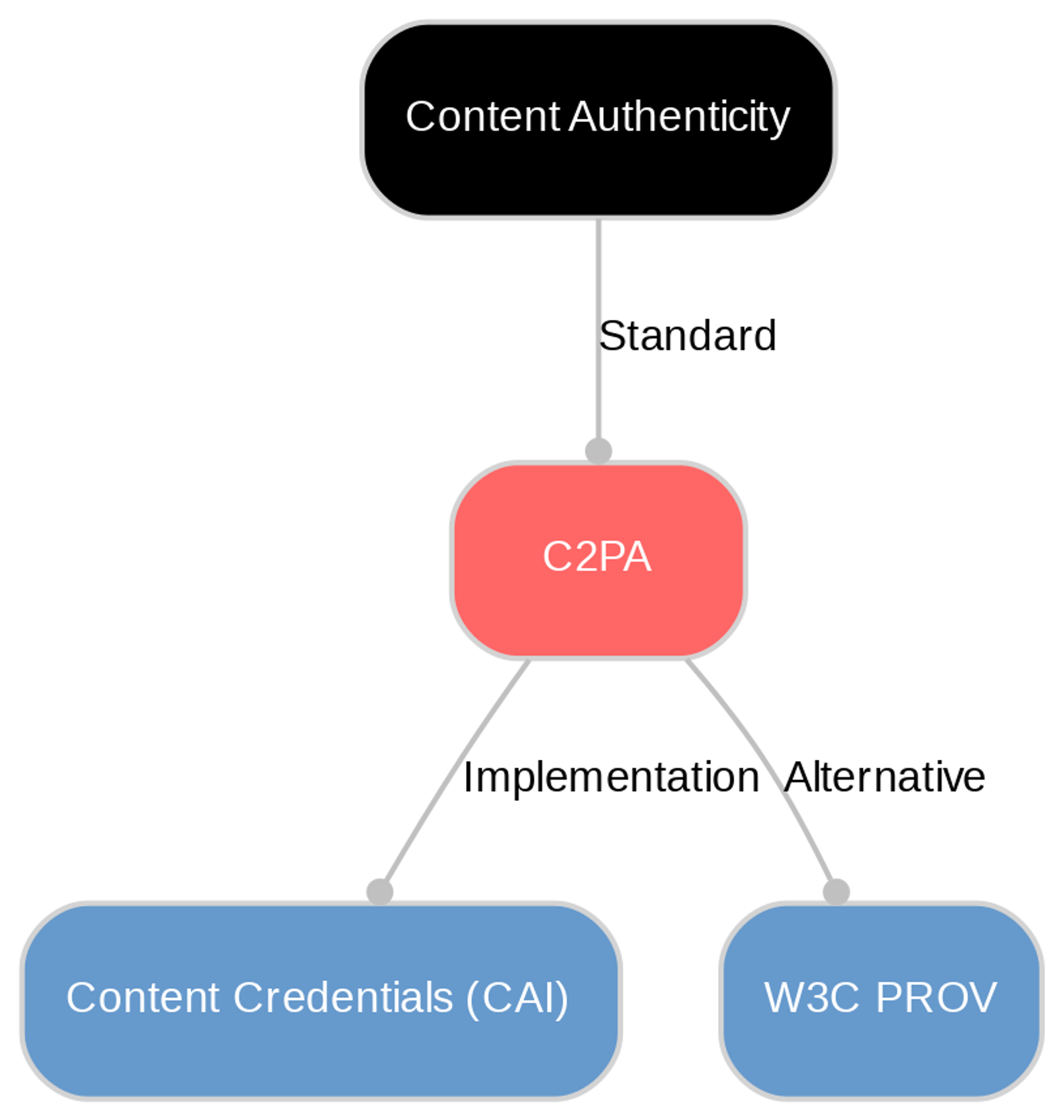 What is C2PA? | C2PA Definition | Sanity