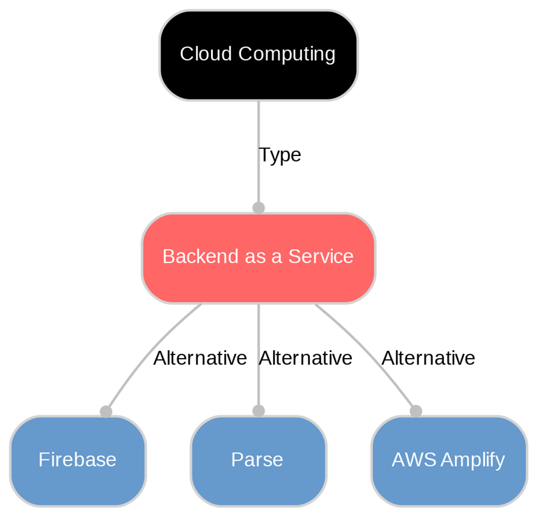 Understanding Backend as a Service: Definition & Benefits | Sanity