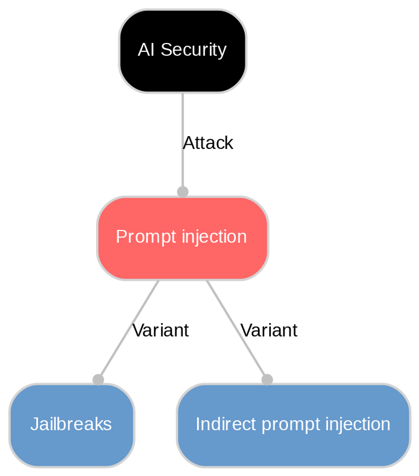 How to reduce the risk with simple guardrails