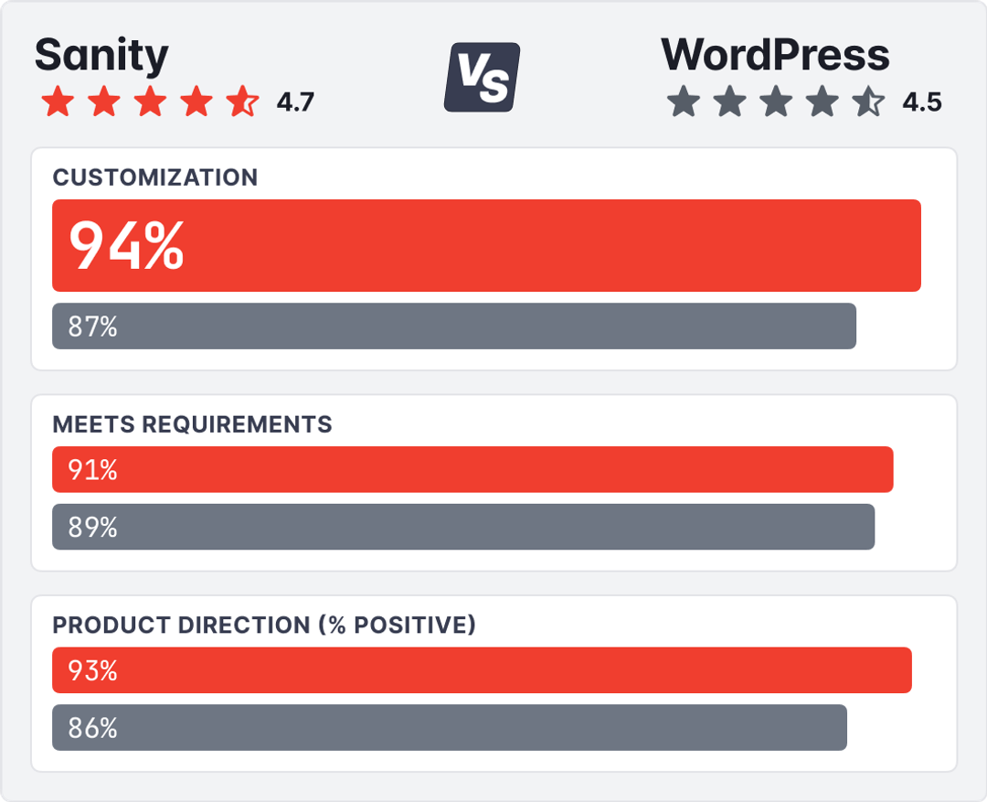 Sanity vs. WordPress | Sanity