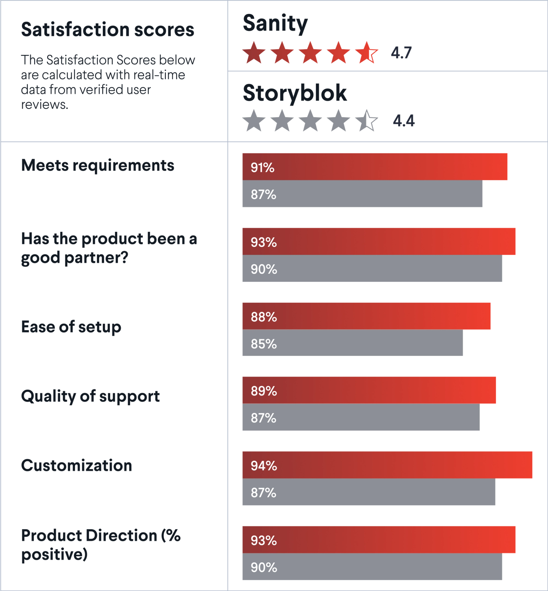 Sanity vs. Storyblok