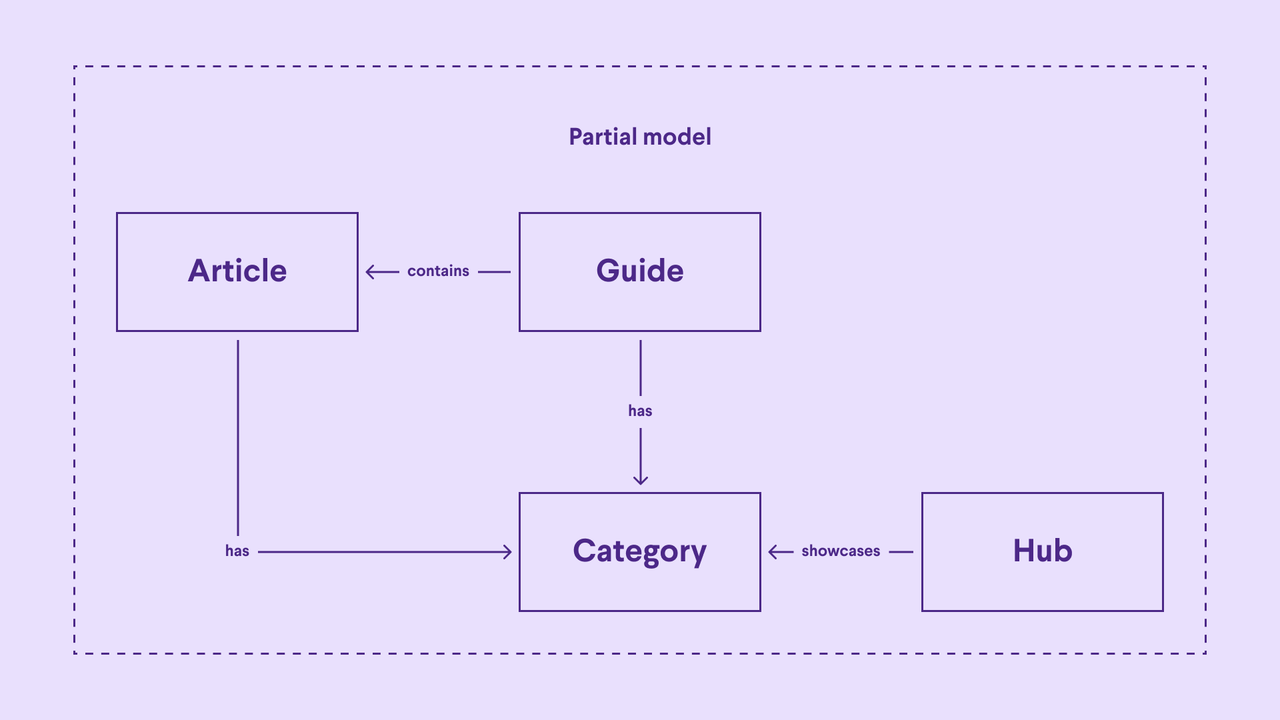 Structured Content 101: A Beginner's Guide