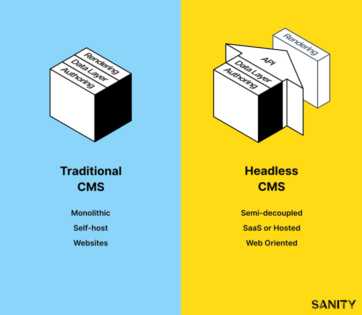 Headless CMS 101: The Only Guide You'll Ever Need