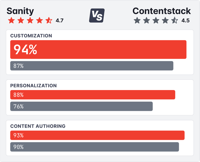 Sanity vs Contentstack: Developer-friendly Content Platform | Sanity