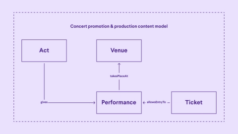 The Foundations of Content Modeling