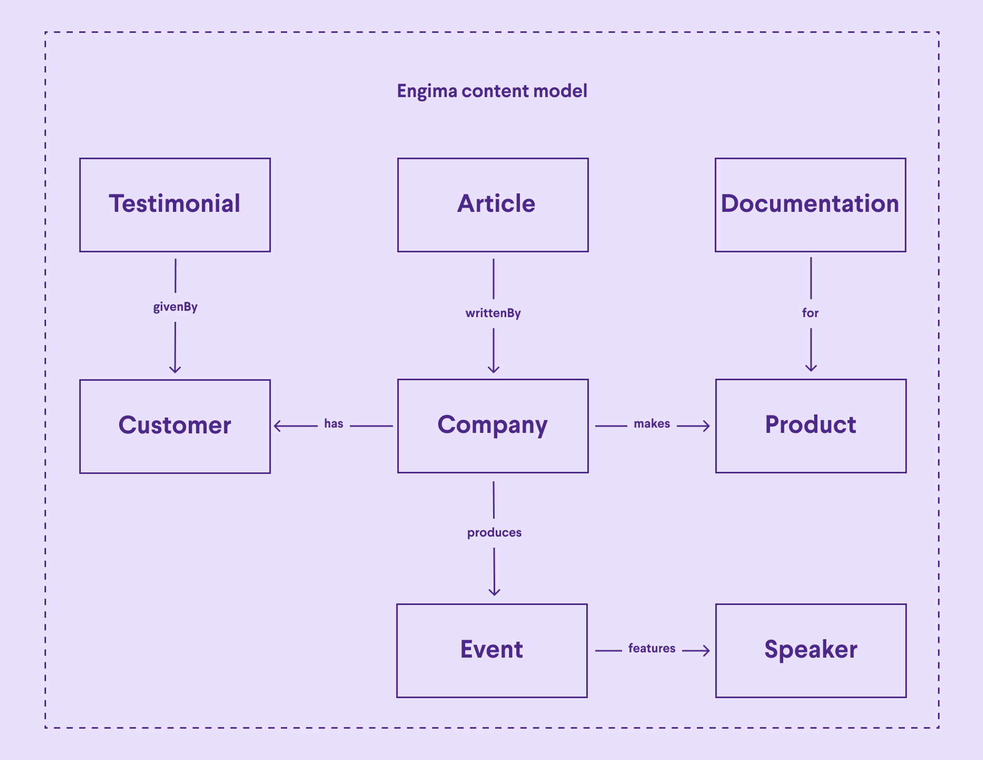 How to Create a Content Model: A Step-By-Step Guide | Sanity