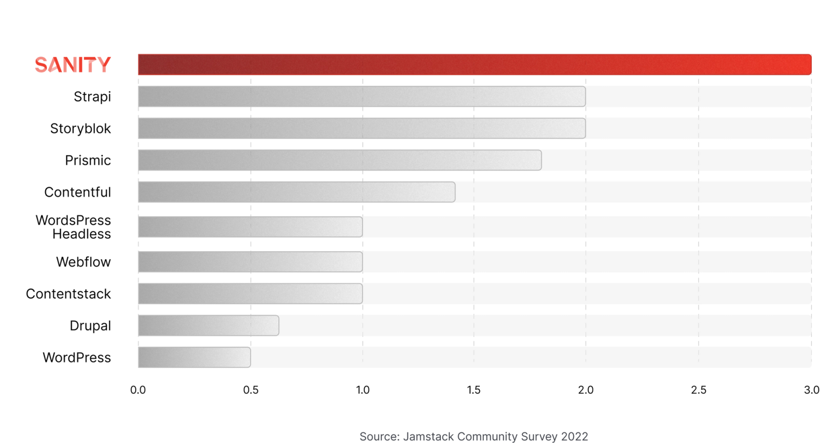Strapi vs Sanity: What are the differences?