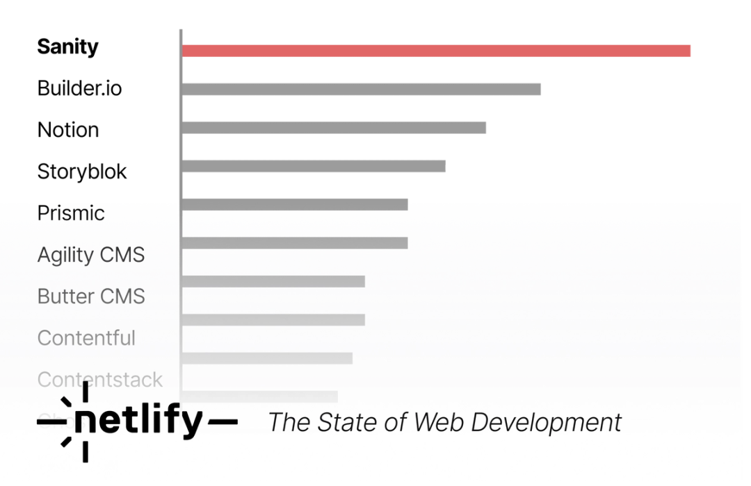 Sanity vs. WordPress | Sanity