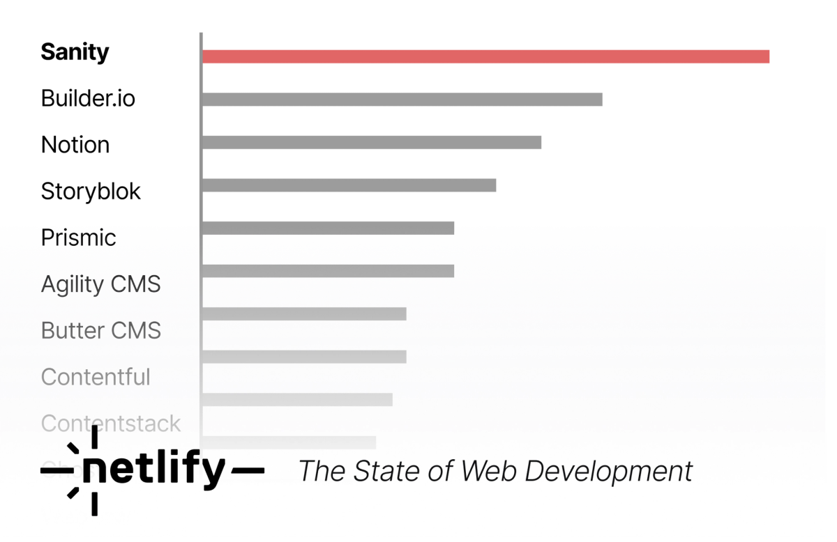 Sanity vs. Sitecore | Sanity