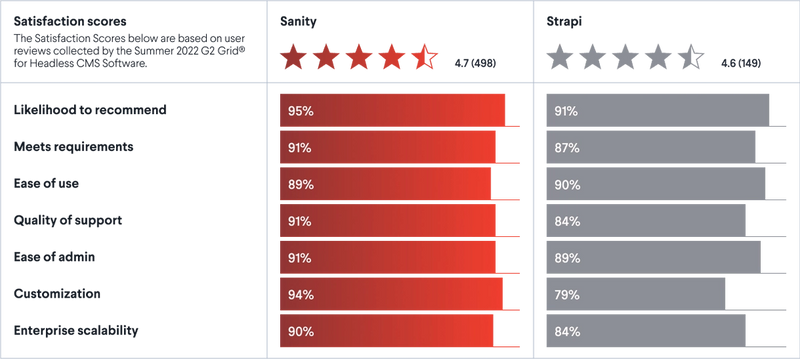 Strapi Vs Sanity What Are The Differences