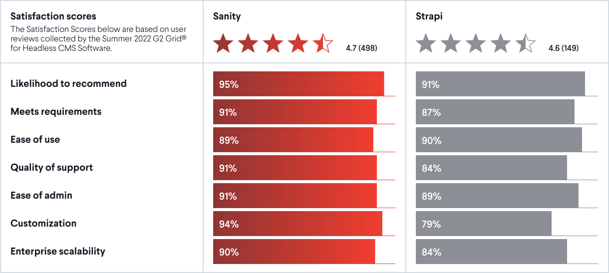 Strapi vs Sanity: What are the differences? Strapi vs Sanity: What are the differences?