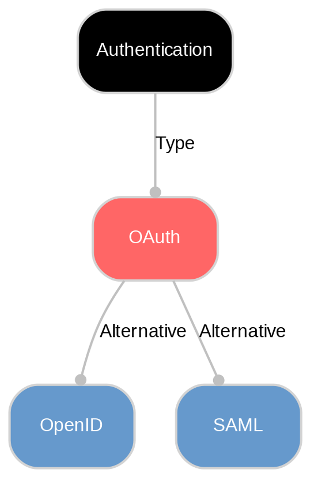 What is OAuth? | Definition & Benefits Explained | Sanity