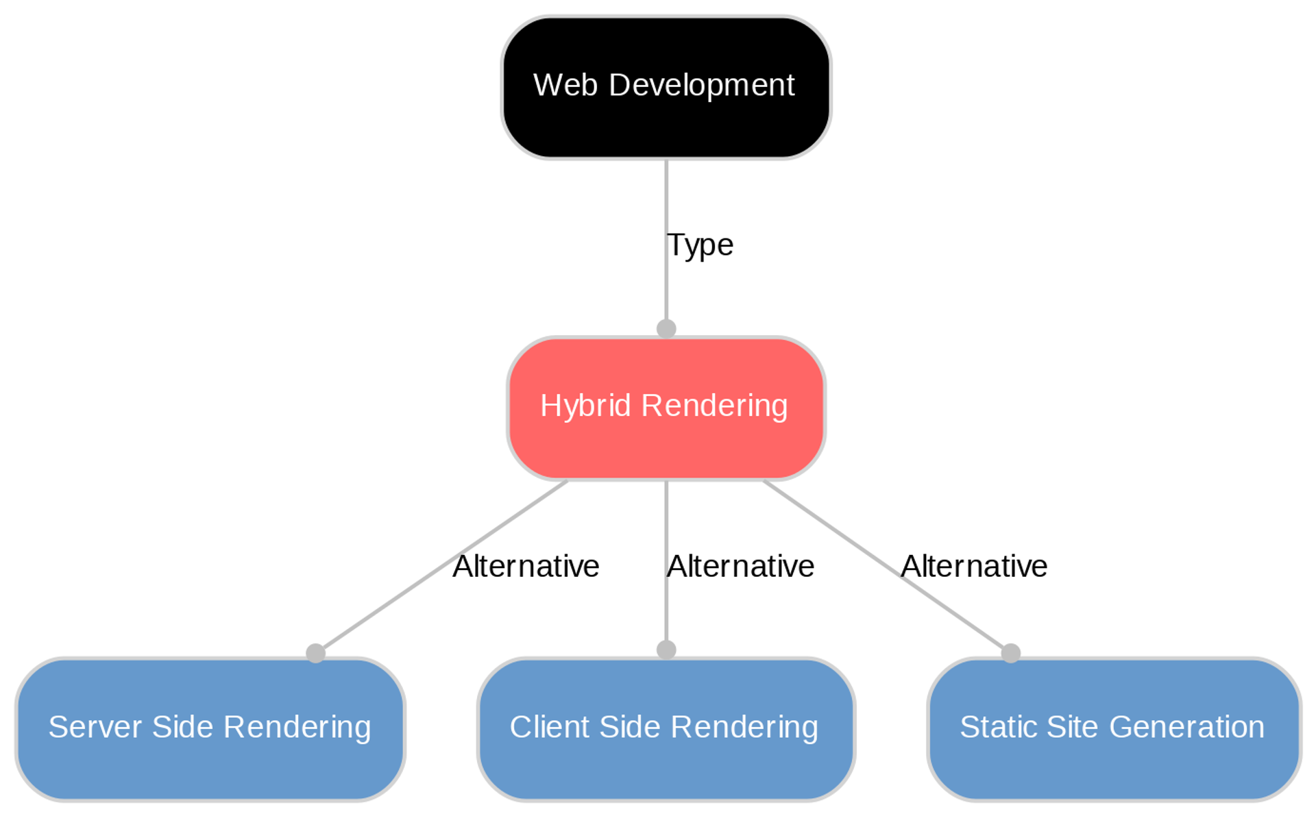 What is Hybrid rendering? | Hybrid rendering Definition | Sanity