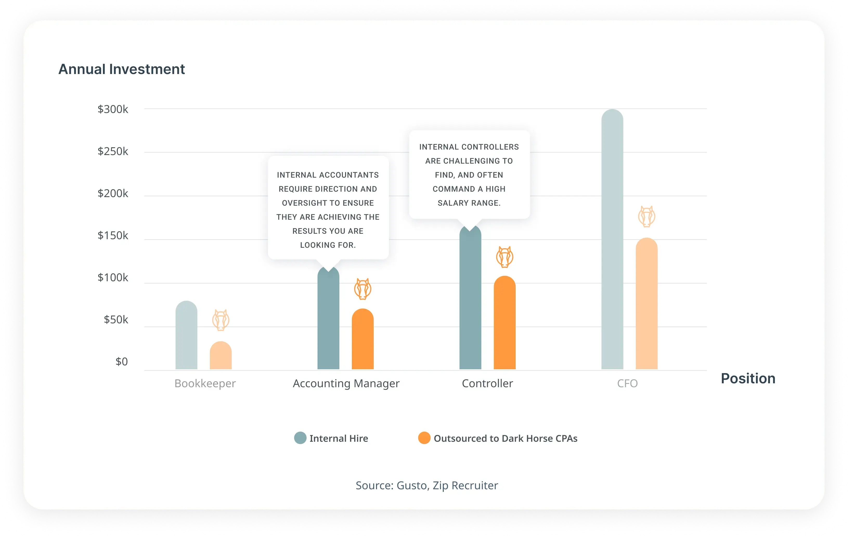 Scalable Outsourced Accounting Solutions | Dark Horse CPAs