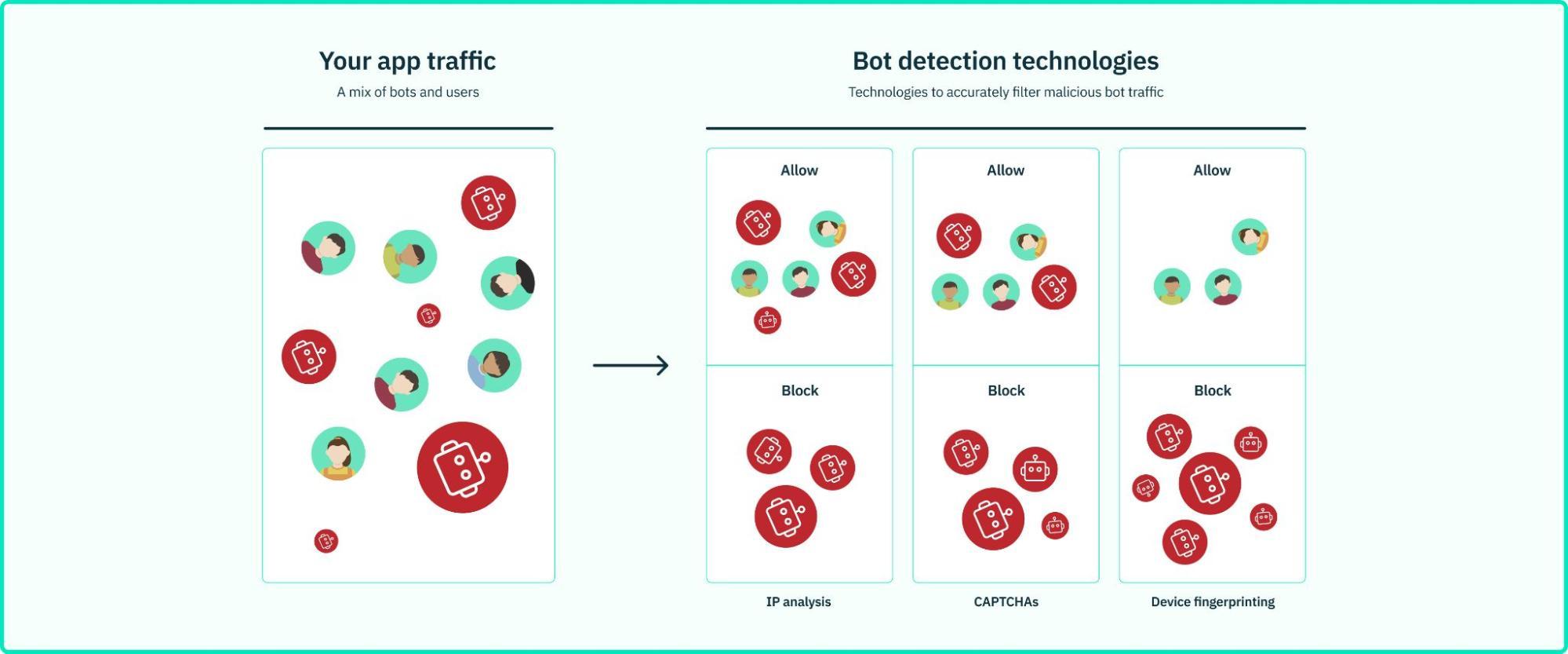 Bot Detection 101 How To Detect And Beat Bot Traffic