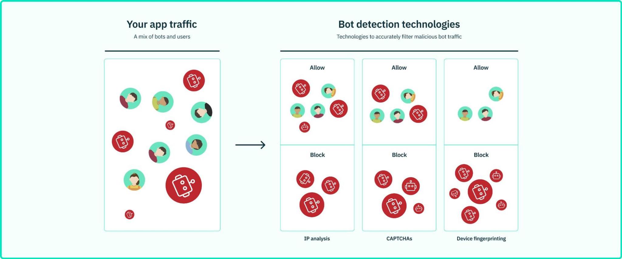 Bot Detection 101 How To Detect And Beat Bot Traffic