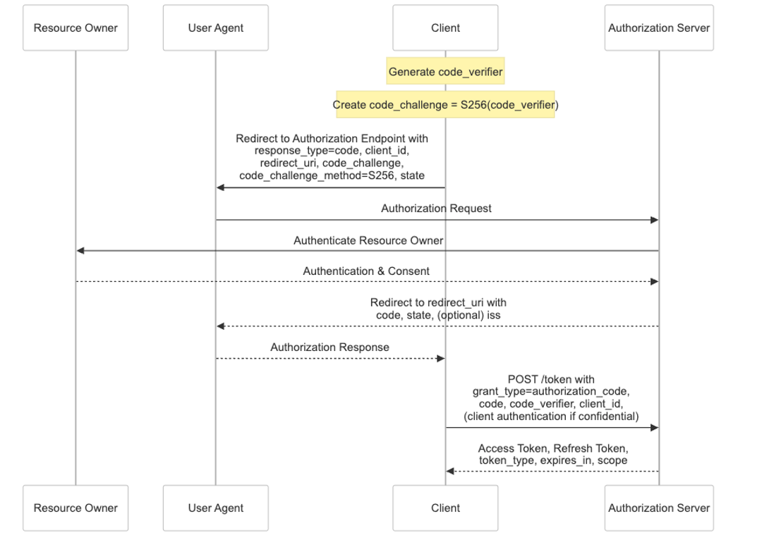Oauth 2 1 Vs 2 0 What Developers Need To Know