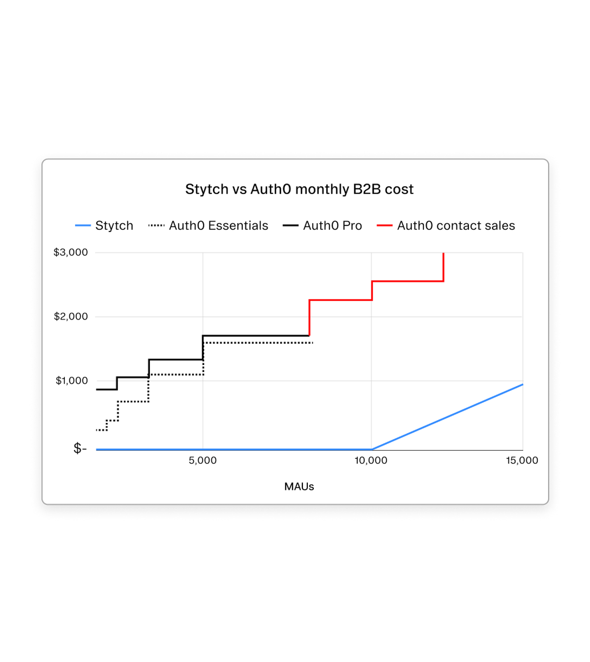 Stytch | Auth0 Alternative