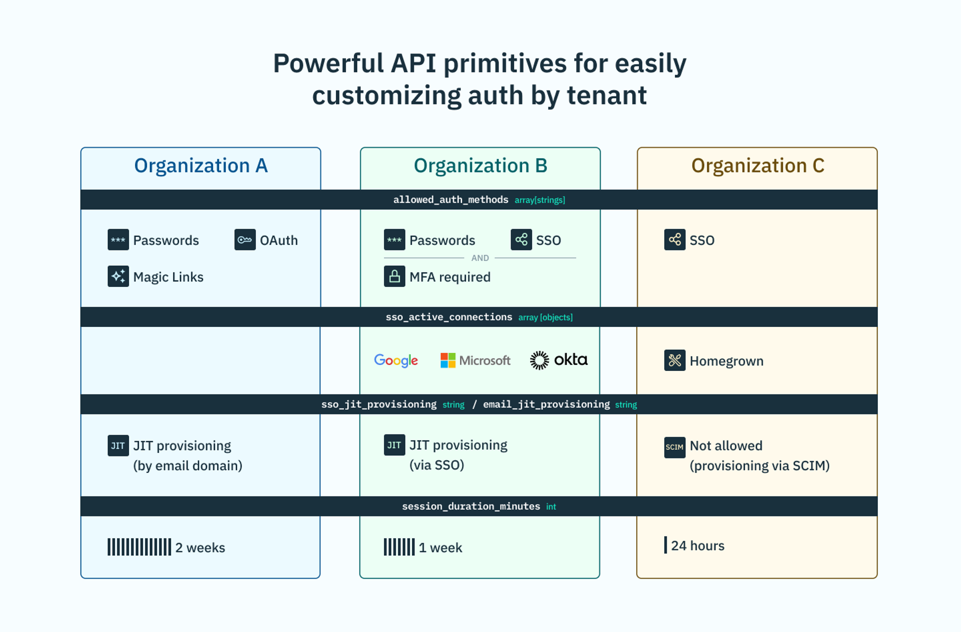 Multi-factor authentication solutions: Choosing the best MFA provider ...