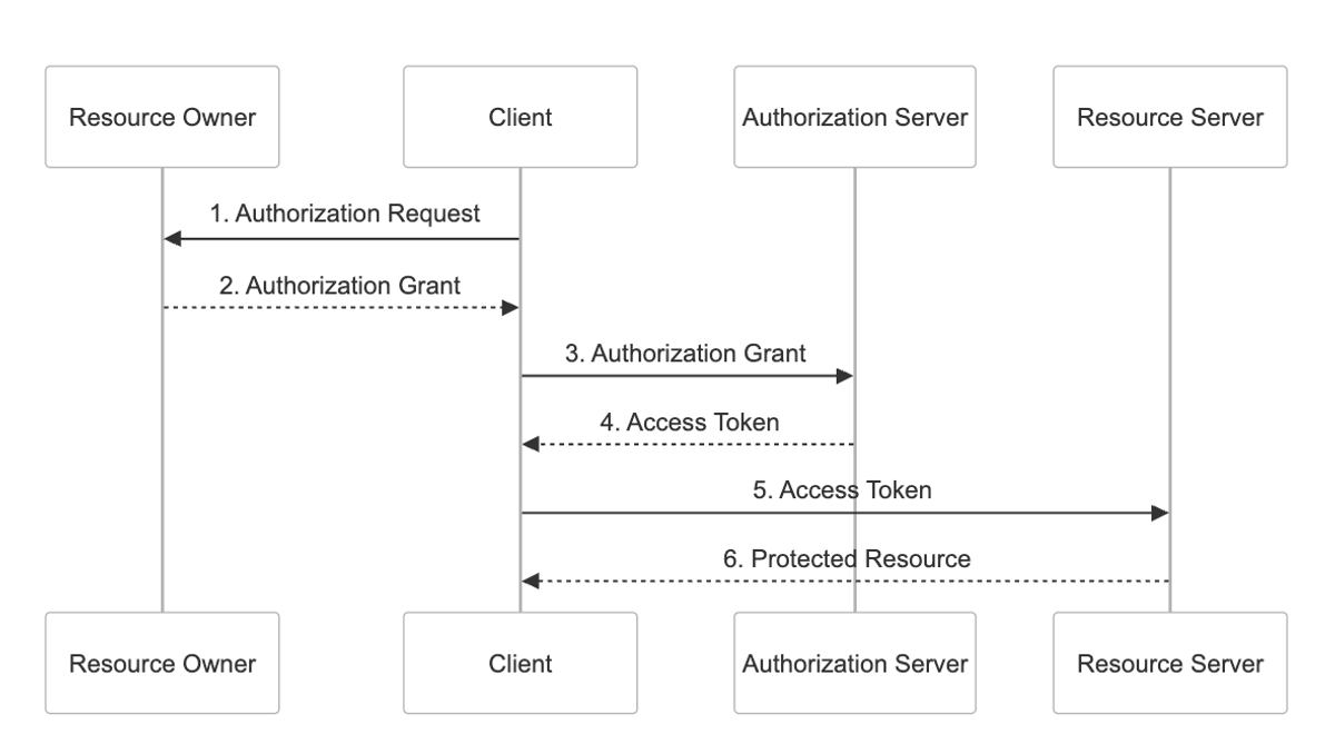 OAuth 2.1 vs 2.0: What developers need to know
