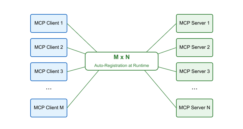 MCP and OAuth Dynamic Client Registration
