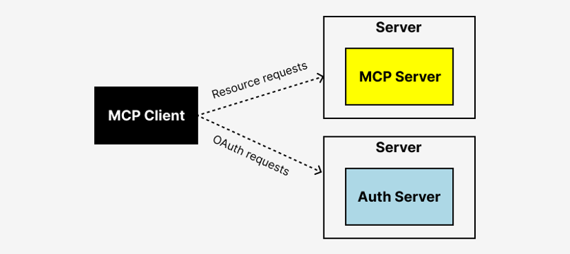 MCP authentication and authorization servers