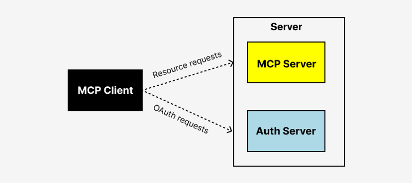 MCP authentication and authorization servers
