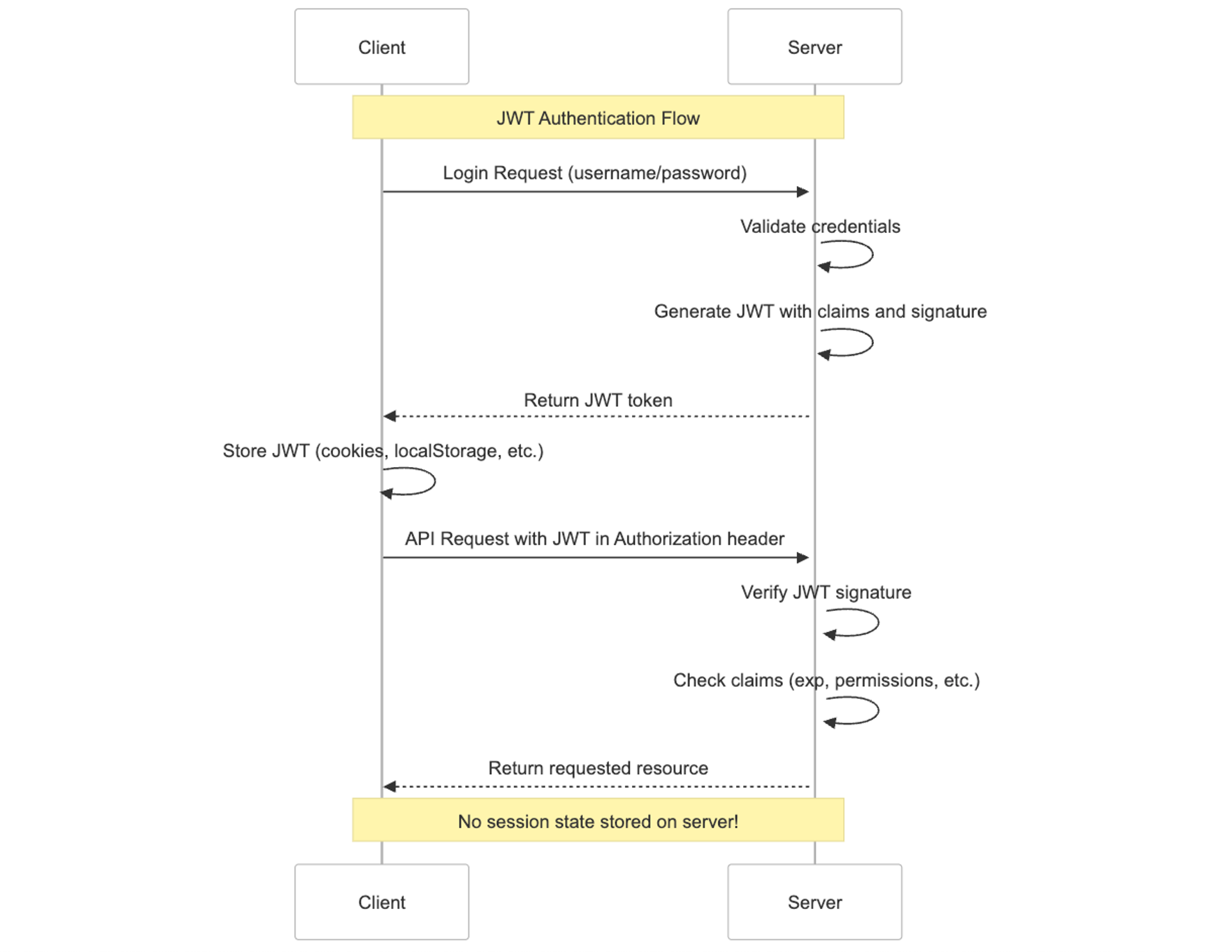 A developer’s guide to RFC 7519, part 1: JWT structure and claims