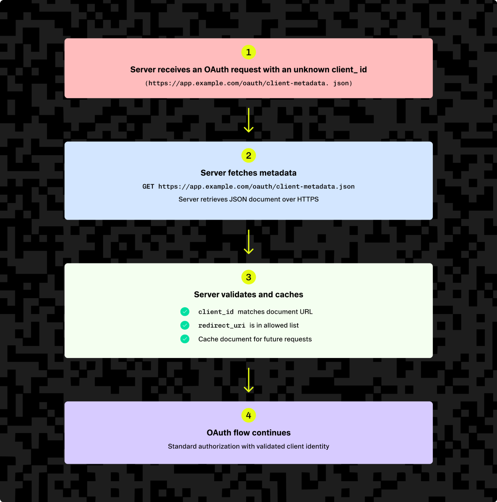 Building Mcp With Oauth Client Id Metadata Cimd