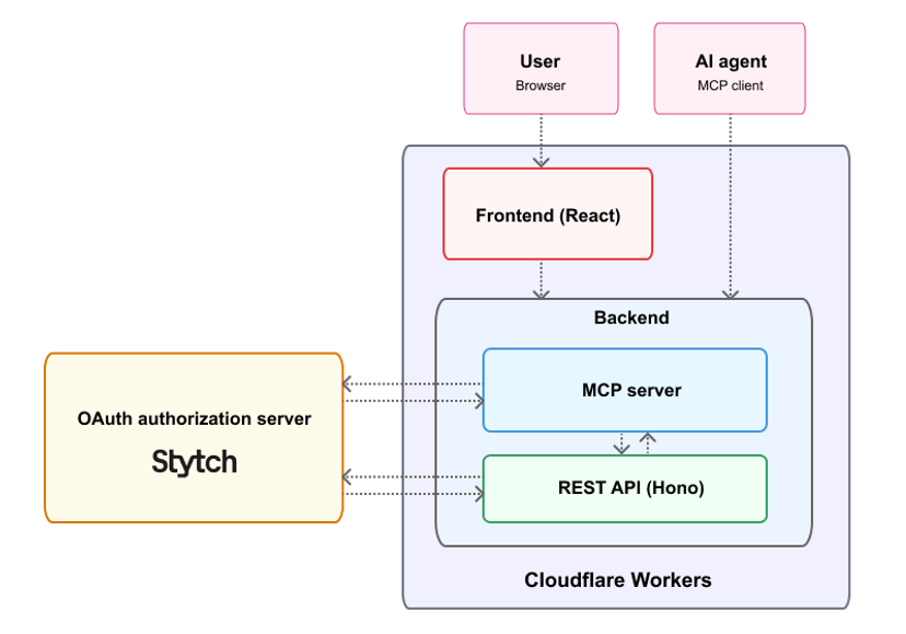 Building an MCP server with OAuth and Cloudflare Workers