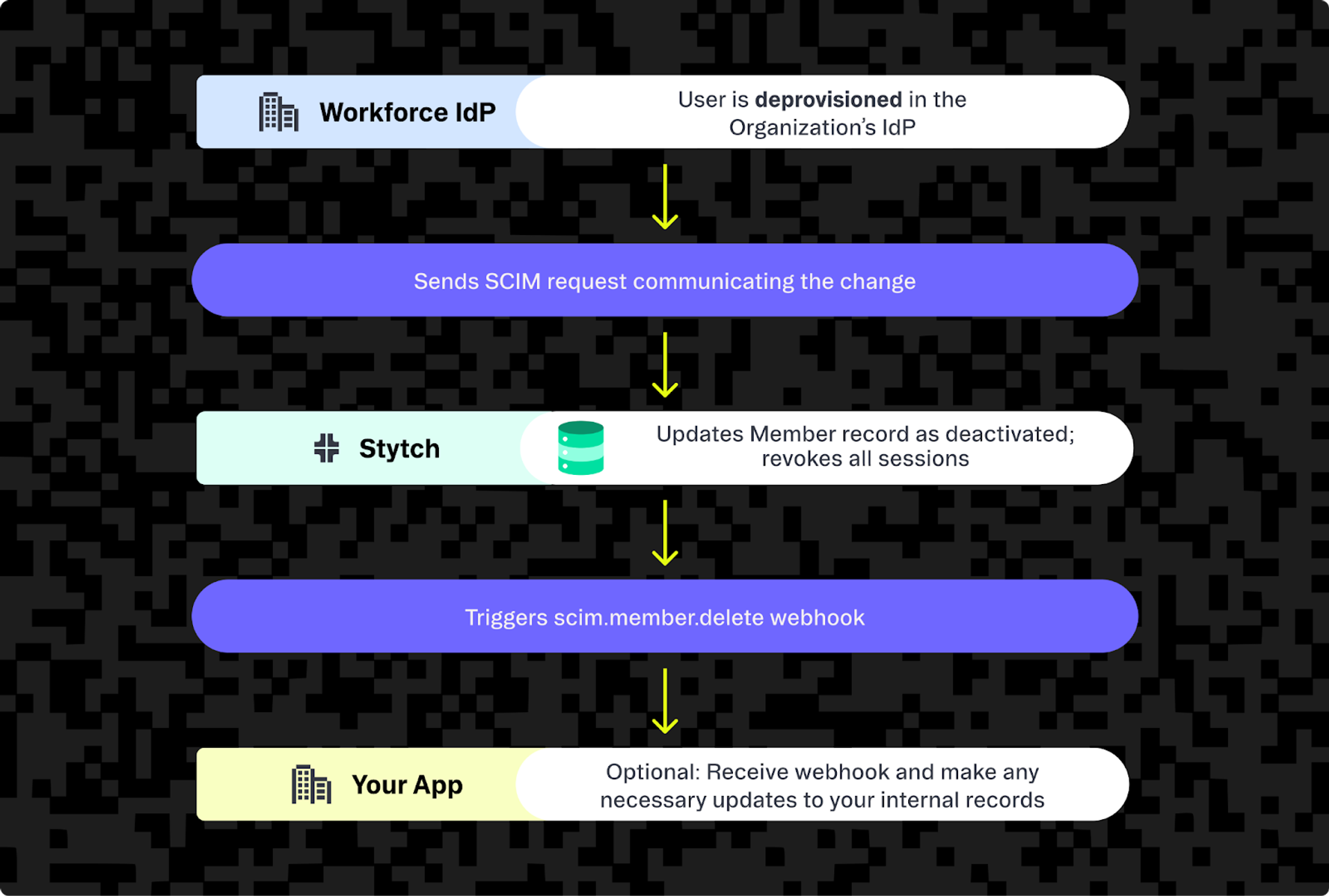 SCIM protocol: how it works, what it solves, and why it matters