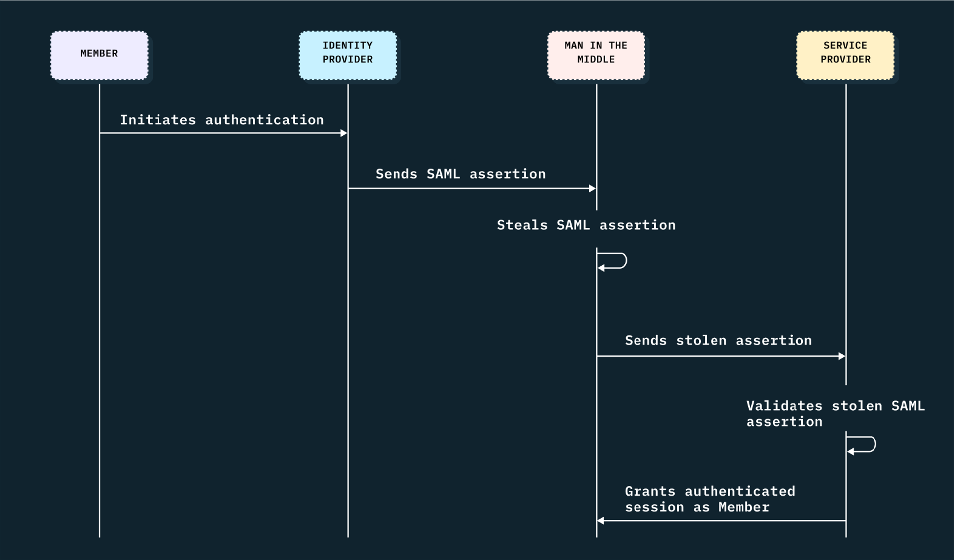 IdP- vs SP-initiated SSO