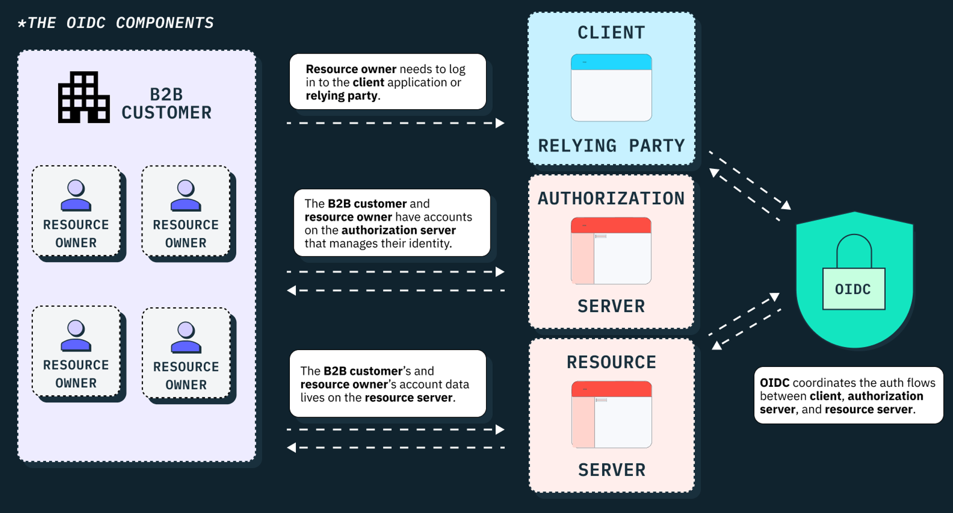 SSO protocols: SAML vs. OIDC