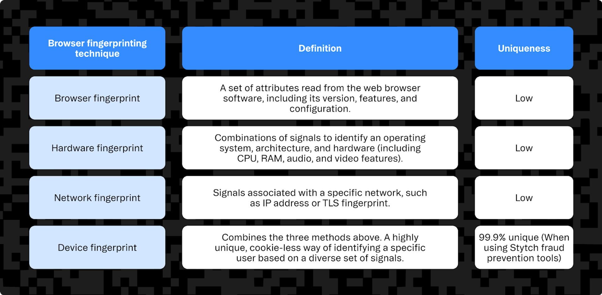 What is device fingerprinting, and how does it work?