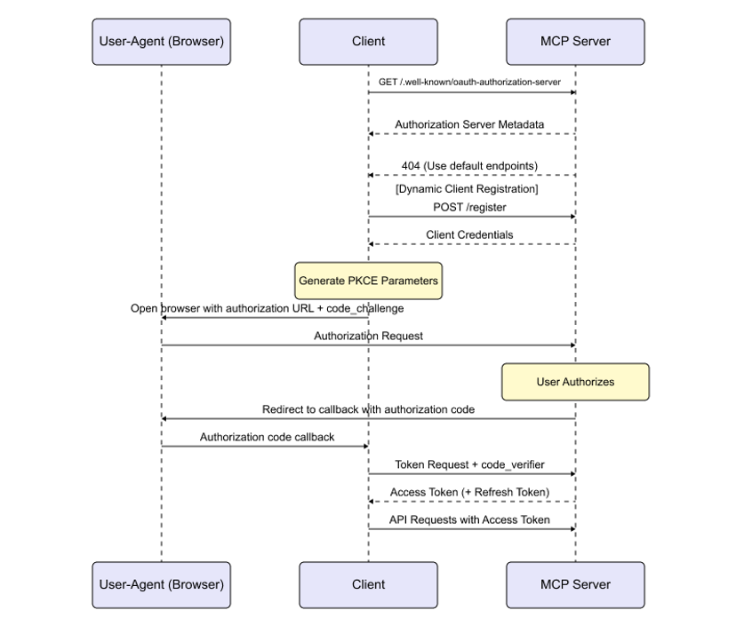 MCP and OAuth Dynamic Client Registration