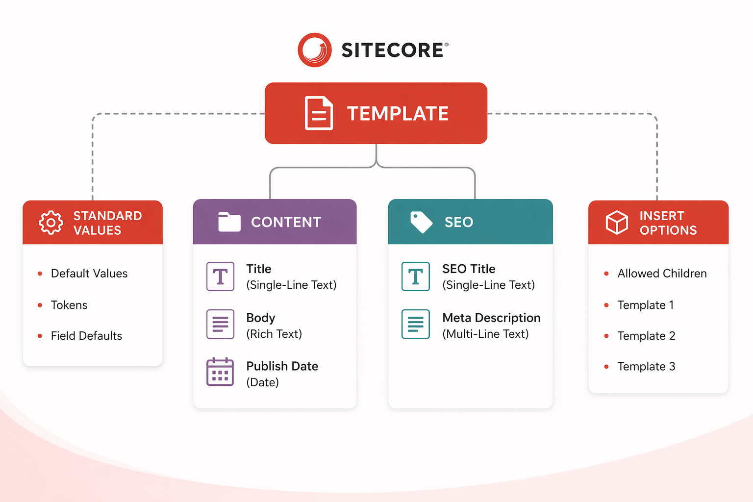 Sitecore Templates Explained: Data Types, Insert Options & Standard ...