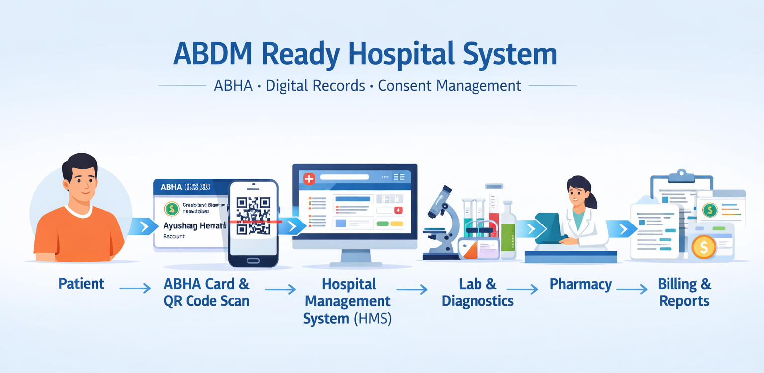 ABDM Compliant Hospital Software in Ranchi, Jharkhand | HMS Solutions India