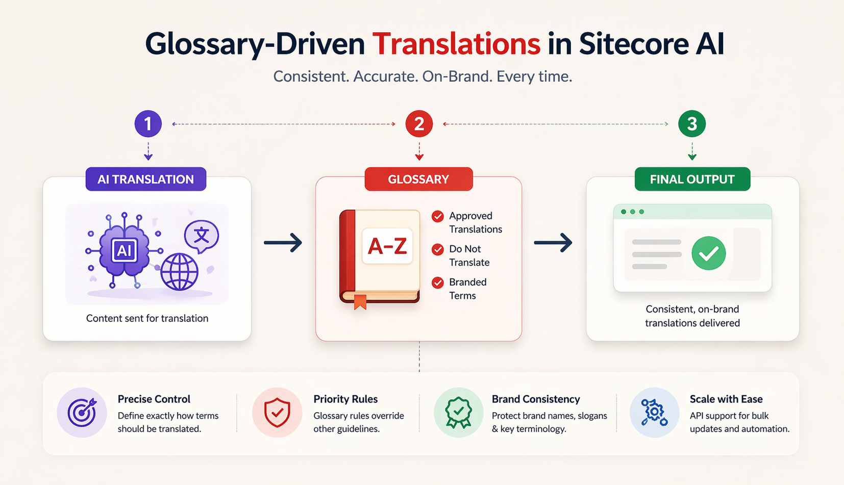 Sitecore AI Glossary-Driven Translations: Brand Kit Localization Explained