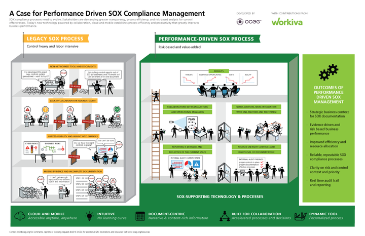 Performance Driven SOX Compliance Management - OCEG