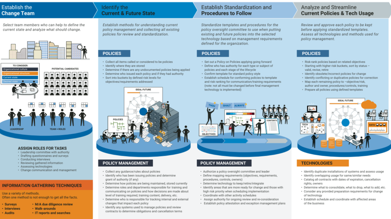 Preparing for Policy Management Change: An OCEG™ Roundtable - OCEG