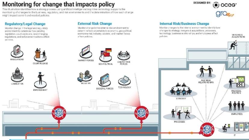 Monitoring for Change that Impacts Policy - OCEG