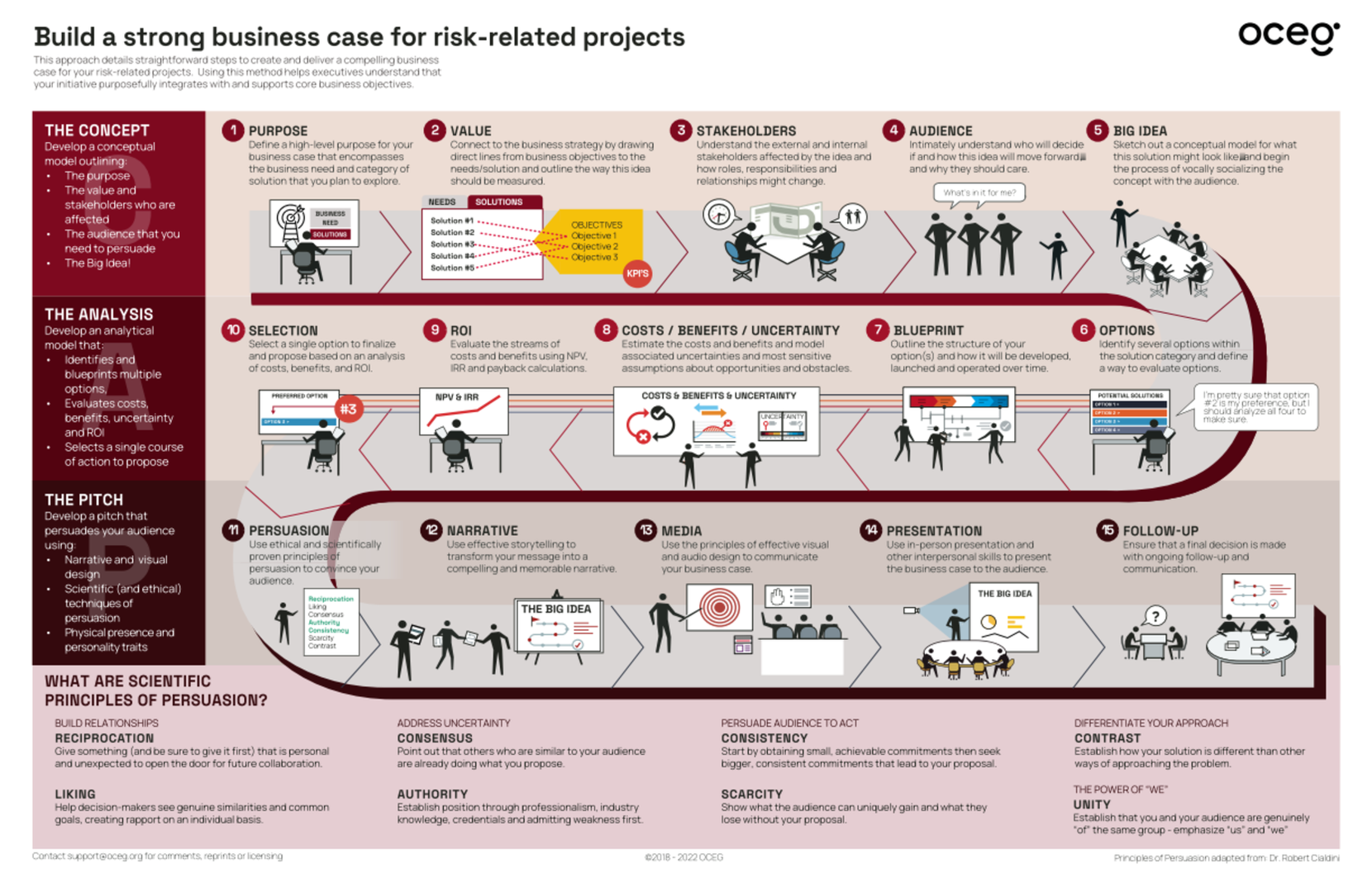 Making A Strong Business Case Oceg